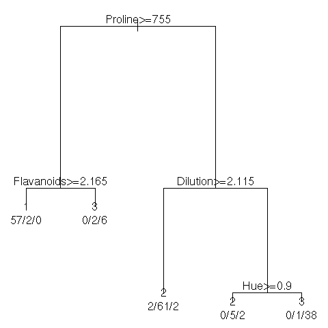 Data Mining Survivor: Examples7 - Predicting Wine Type